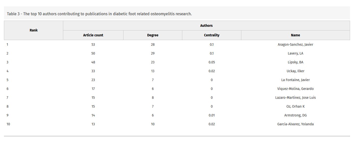 Congratulations to Dr. Lavery, ranked #2 in top researchers/authors in ...